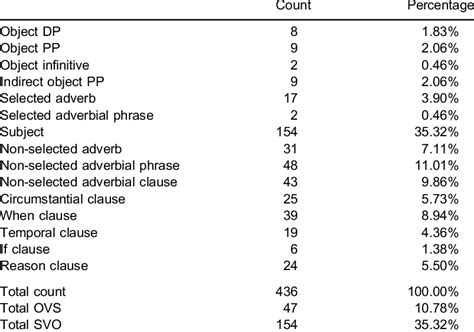 Preverbal Constituents In Matrix Clauses Download Scientific Diagram