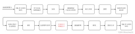 通信算法之九十六：电力通信系统 hrf多载波通信系统 物理层收发信道开发 csdn博客