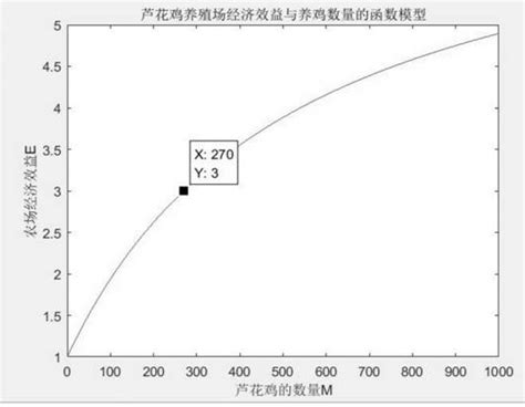 Intelligent Comprehensive Economic Benefit Evaluation Method For Poultry Breeding Eureka Patsnap