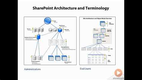 Sharepoint — Integration With Asp Net By Ali Rizwan Medium