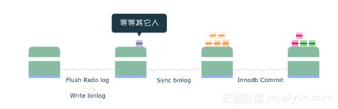 图解MySQL MySQL组提交 group commit 阿里云开发者社区