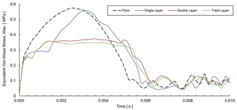 Evaluation Of Bruising Susceptibility And Response Of Pears Under Impact Loading Through Finite