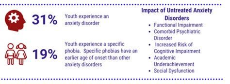 Specific Phobia Disorder