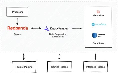 looking forward to joining deltastream tomorrow for our mlops meetup