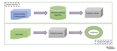 Different Types Of Machine Learning Algorithms And Models