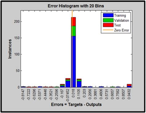 histogram of errors in training download scientific diagram
