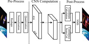 YOLO 对象检测框架在纯 FPGA 设备上的端到端加速 Neural Computing and Applications X MOL