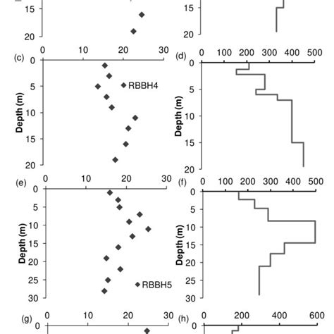 A Correlation Between Vs And Uncorrected SPT N And B Correlation Download Scientific
