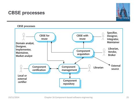 Ppt Component Based Software Engineering Overview Powerpoint Presentation Id8845308
