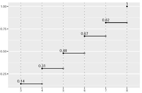 R Adding Horizontal Lines In The Plot Of A Step Function Stack Overflow