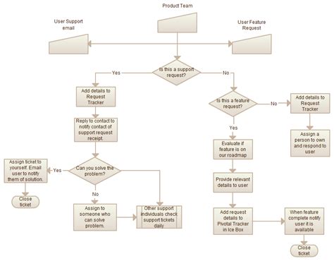 Flowchart Templates Examples In Creately Diagram Community Flowchart