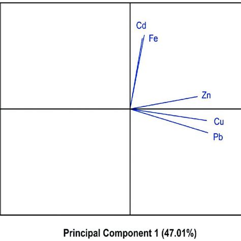 Principle Component Analysis Of Trace Elements In Sediment Download
