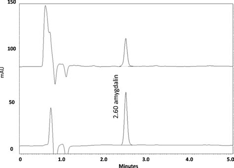 Hplc Chromatogram Standard Solution Of Amygdalin Lower Line And Download Scientific Diagram