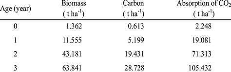 Biomass Potency And Carbon Absorption In Hybrid Eucalypt Stand Download Table