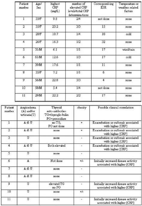 Table I From Elevated C Reactive Protein Crp Levels In Patients With Recurrent Urticaria And