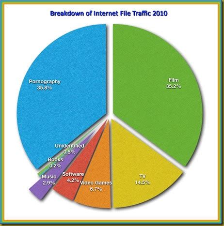 Video Streaming Chewing Up The Internet Porn Is Number 1 Abalook