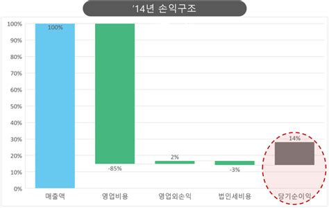 다나와119860 재무제표 까막눈도 쉽게 따라 읽는 차트로 보는 사업보고서