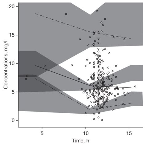 Prediction Corrected Visual Predictive Check Of The Final Population