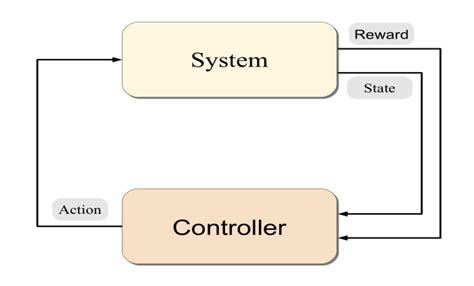3 the proposed reinforcement learning scenario algorithm 1 the