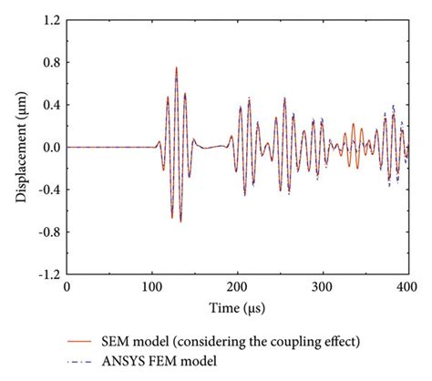Calculation Results Of Wave Propagation In The Free Free Cracked Download Scientific Diagram