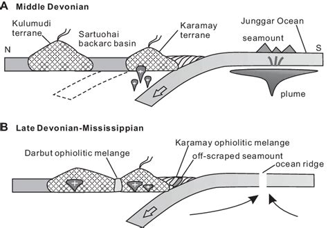Schematic Cartoons Demonstrating The Tectonic Setting And Evolution Of