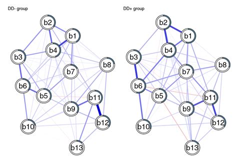 visualisation of the fused graphical lasso fgl estimated networks of