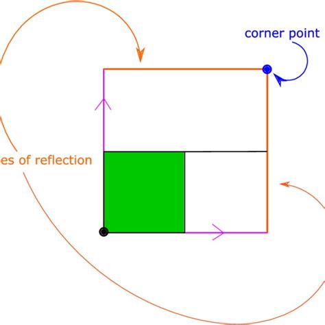 Orbifold Identifications In The Fundamental Domain Of The Pattern Shown Download Scientific