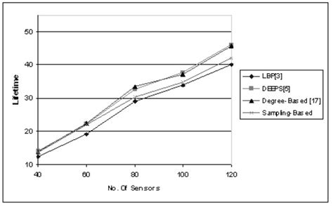 Maximum Lifetime Scheduling In Wireless Sensor Networks Intechopen
