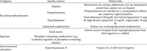 Evaluation Of Hyperphosphatemia Download Scientific Diagram Evaluation Of Hyperphosphatemia Download Scientific Diagram