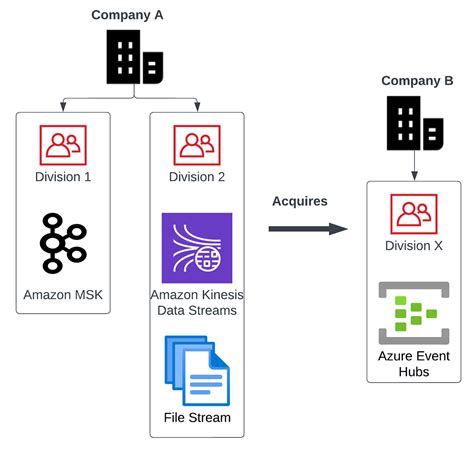 Processing Data Simultaneously From Multiple Streaming Platforms Using