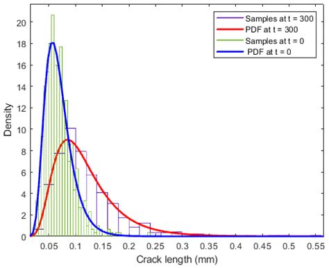 hierarchical dynamic bayesian network based fatigue crack propagation modeling considering