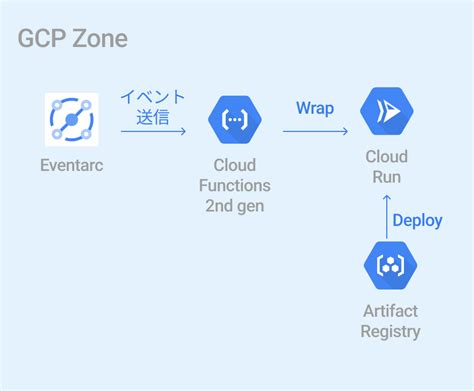 Cloud Functions 2nd genを解剖する