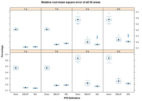 Relative Root Mean Square Errors In Percentage For Different Estimators Download Scientific