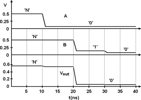 Inputoutput Waveforms For And Gate With N Download Scientific