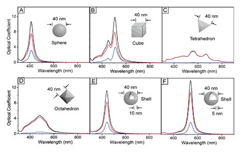 Figure 1 From Plasmonic Nanotechnology For Photothermal Applications