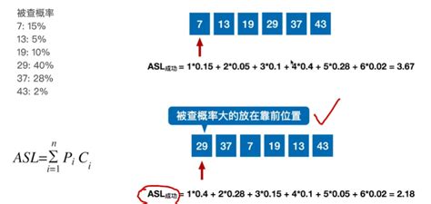 第七章第一节：顺序查找和折半查找折半查找有重复元素 Csdn博客
