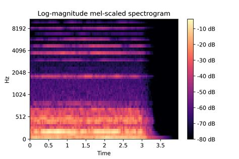 Understanding Audio Data Fourier Transform Fft And 41 Off