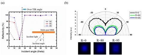 Improving Mini Led Pattern Quality By Using Distributed Bragg Reflector And Digital Twin Technology