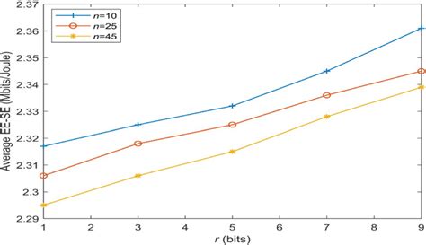 Average Ee‐se Performance On Different Length Of Hash Bits Download