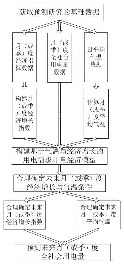 Electricity Demand Predication Method Based On Temperature And Economic Growth Eureka Patsnap