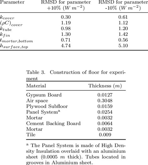 Rmsd For Various Parameters Perturbation Download Table
