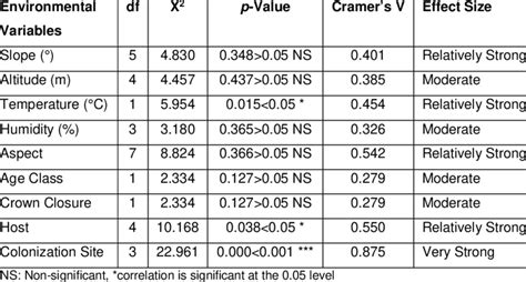 Chi Square Analysis Of Environmental Variables Effect On The
