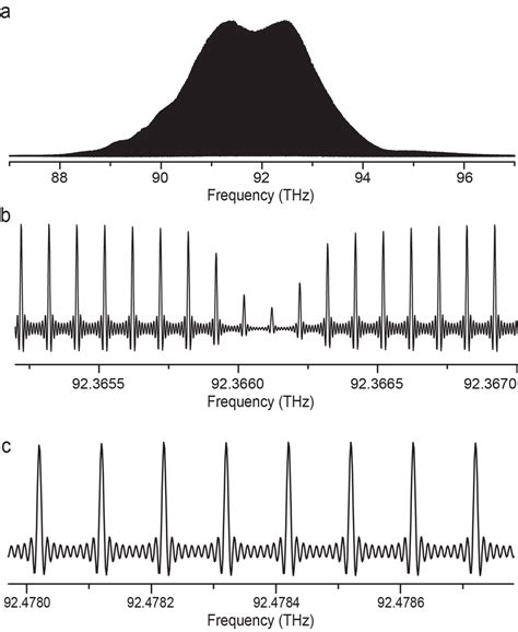 Experimental Dual ­ Comb Spectrum With Resolved Comb Lines Recorded Download Scientific