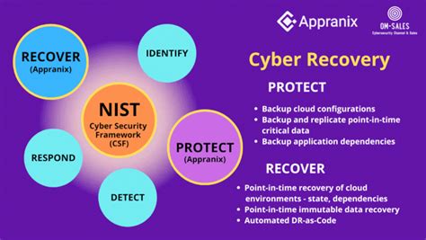 Om Sales On Linkedin Nist Cybersecurity Cyberresilience Clouddr Sre Disasterrecovery…