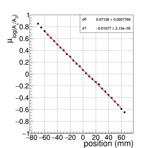 Calibration Example For The Amplitude Based Position Resolution