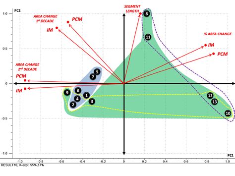 1 pca bi plot plotted using parameters of table 2 download