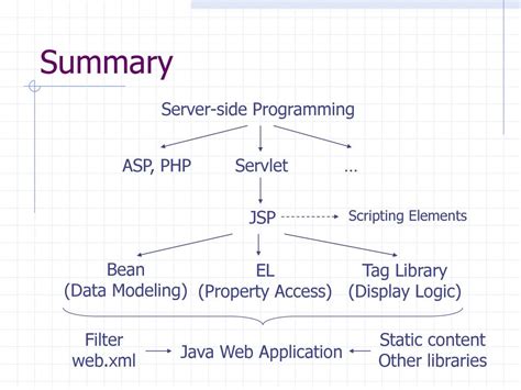 Cs520 Web Programming Servlet And Jsp Review Ppt Download