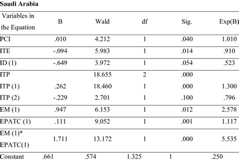 Explanation Of Logistic Regression Model For Domestic Tourism