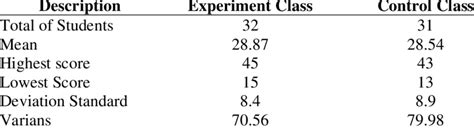 pretest data for experimental class and control class download