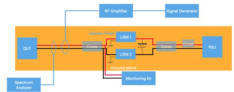 A Low Cost Bulk Current Injection Test Set Up EMC And Compliance Service Worldwide